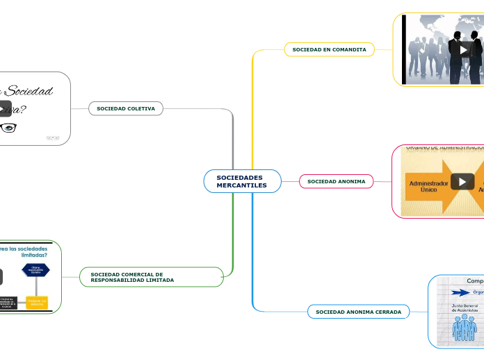 SOCIEDADES MERCANTILES - Mind Map